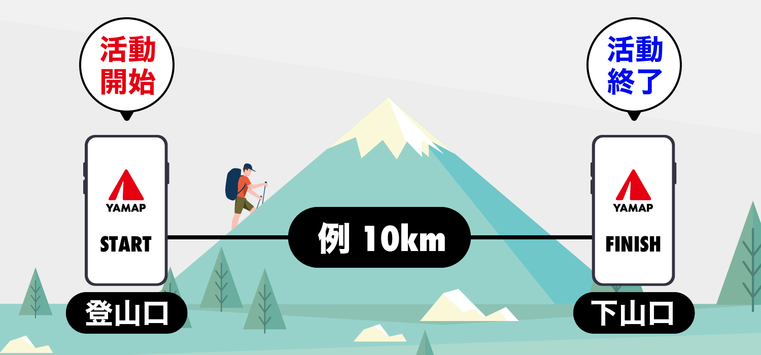 登山口からYAMAPアプリで活動開始し、下山口で活動終了をして、その間の歩行距離が10kmになった例