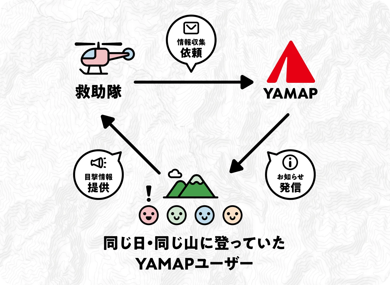 外あそびレジャー保険 | YAMAPアウトドア保険 | アウトドアでのレスキュー費用・ケガの費用を補償